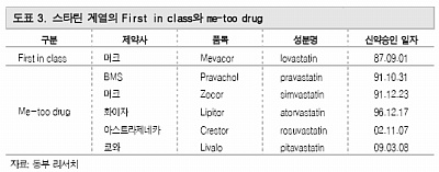 제약사 살길은 ‘me-too drug’전략!
