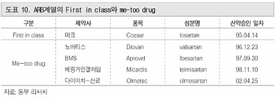 제약사 살길은 ‘me-too drug’전략!