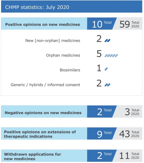 칼퀸스ㆍ아닥베오 등 11개 의약품 유럽 승인 임박