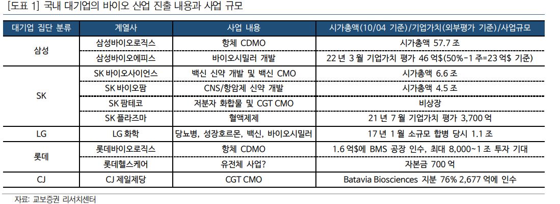 ‘바이오 대박’ 노리는 대기업…위탁생산ㆍ신약 개발에 '승부'