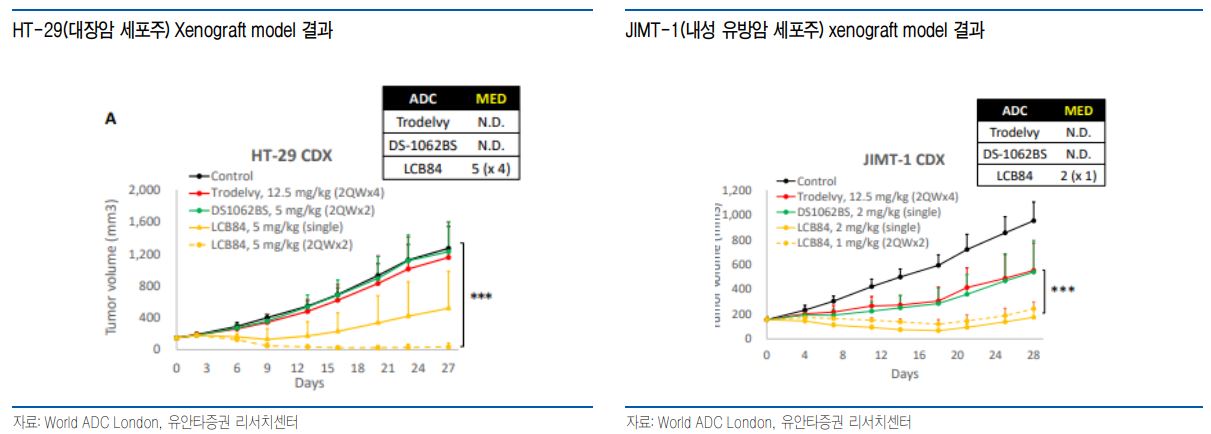 “레고켐바이오 ADC, 경쟁약물 대비 효과적”