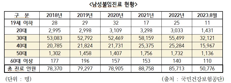 ‘남성 불임 진료 환자 매년 증가…5년간 10 ↑