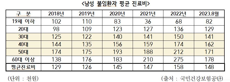 ‘남성 불임 진료 환자 매년 증가…5년간 10 ↑